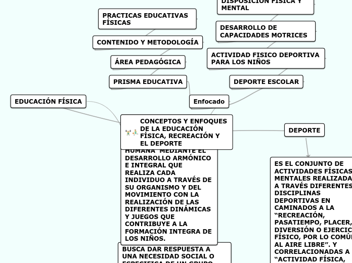 CONCEPTOS Y ENFOQUES DE LA EDUCACIÓN FÍSIC...- Mind Map CONCEPTOS Y ENFOQUES DE LA EDUCACIÓN FÍSIC...- Mind Map